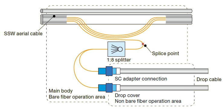 FOSC-4002 Inline Type 1×16 Splitter Closure | Fiber Optic Communication ...
