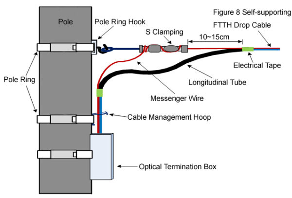FTTH Drop Cable Installation Accessories | Fiber Optic Communication ...